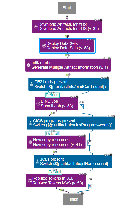 Mainframe Deployment Process with HCL Launch