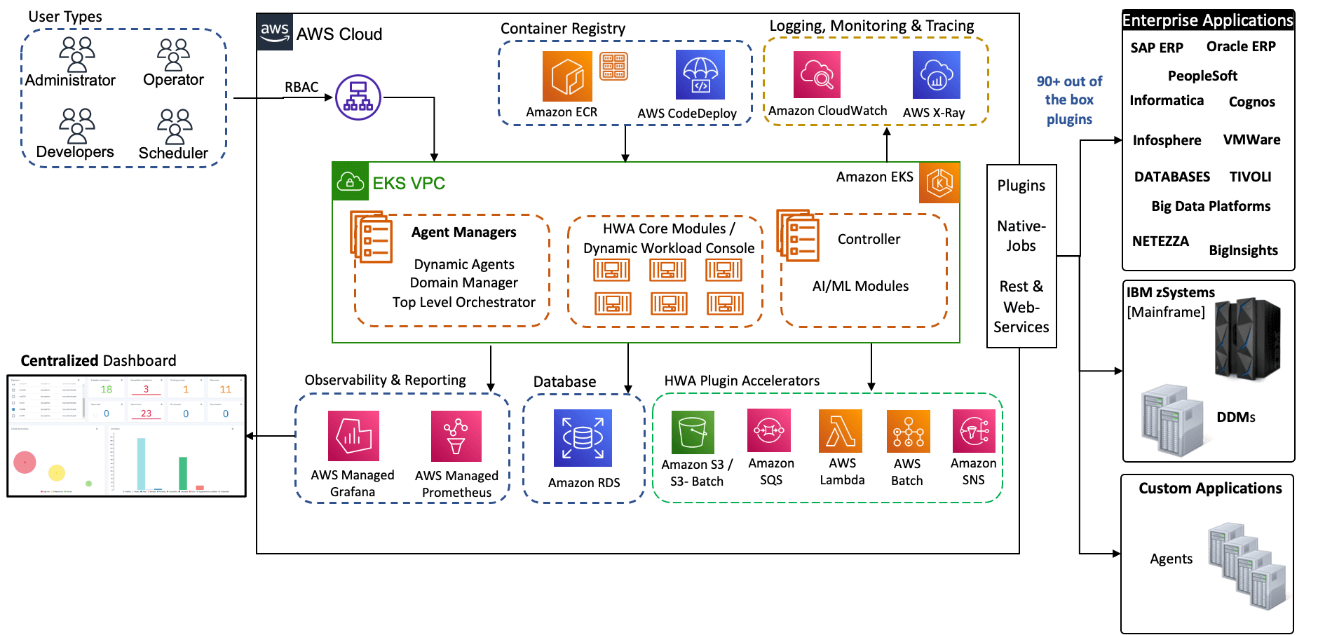 How to Enable Cloud Transformation With HCL Workload Automation on AWS