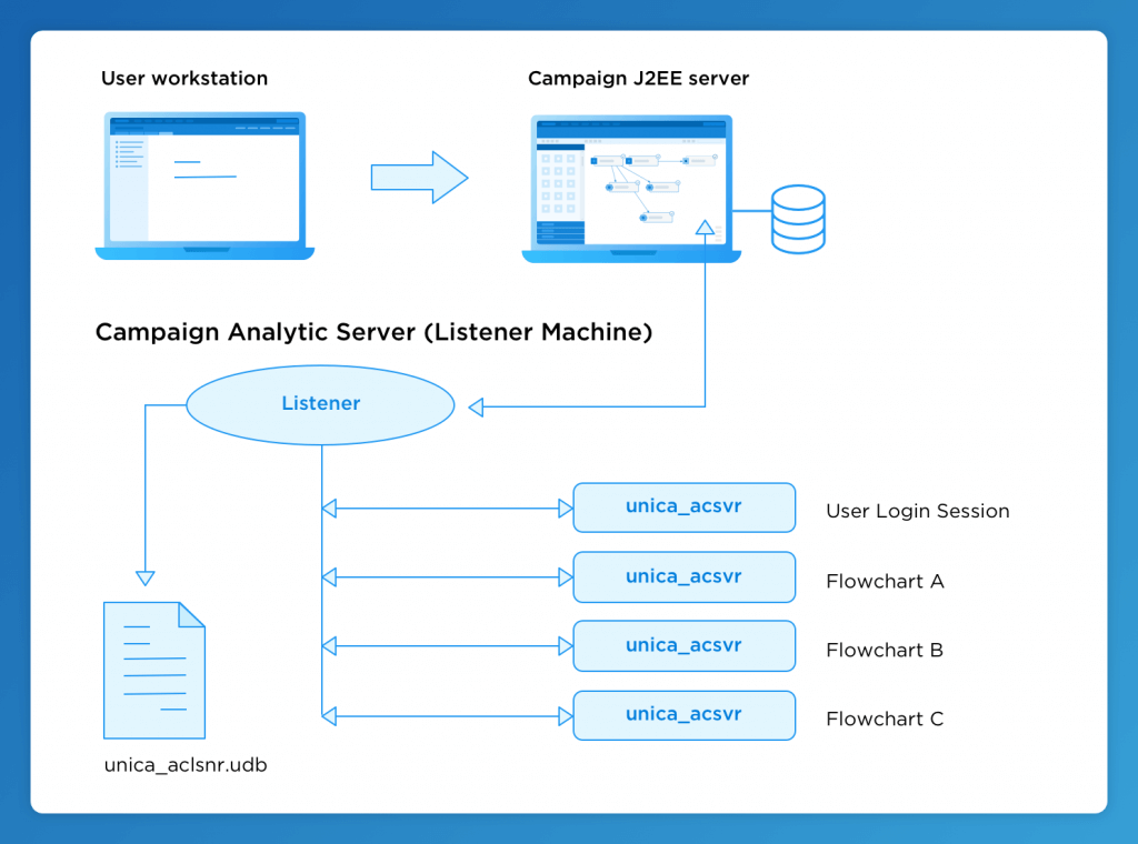 Understanding Campaign Listener Clustering and Listener Failover - Part 1